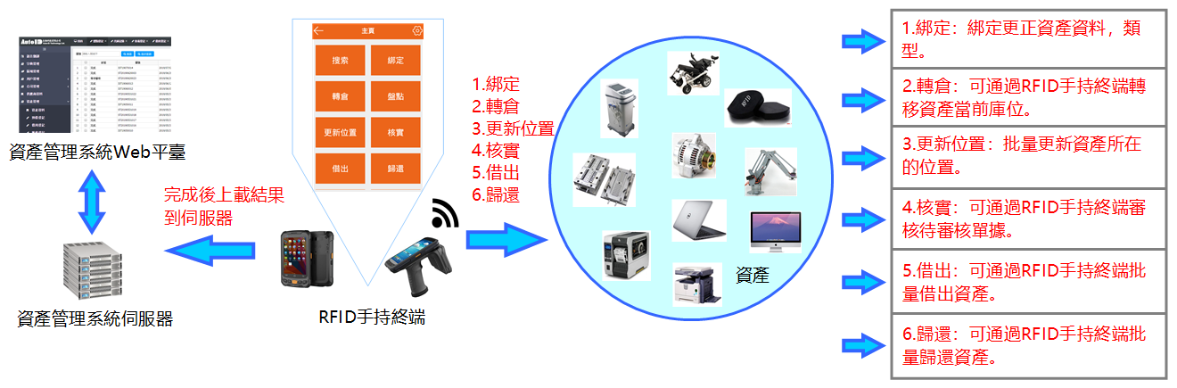 RFID Fixed Asset Management System - Auto ID