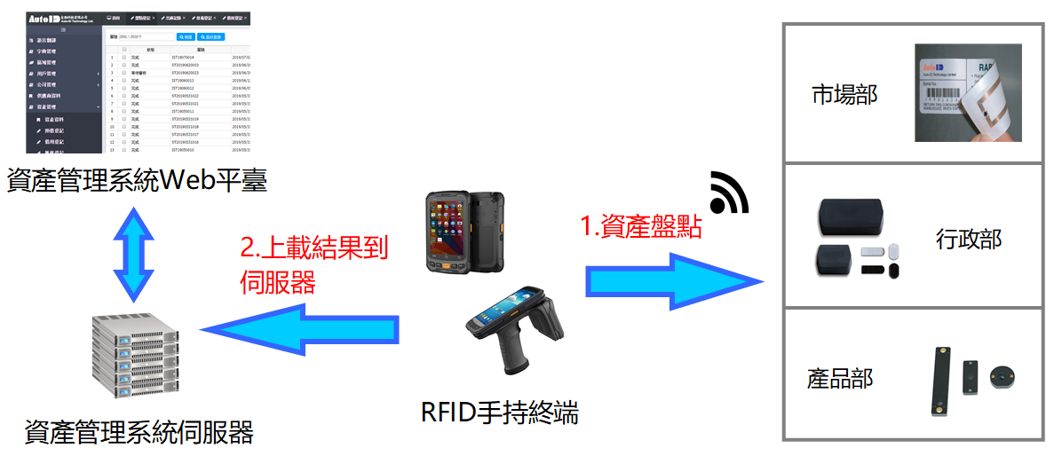 RFID Fixed Asset Management System - Auto ID