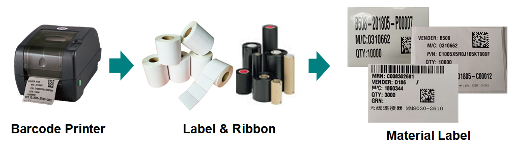 Supplier Material Label Printing System - Auto-ID