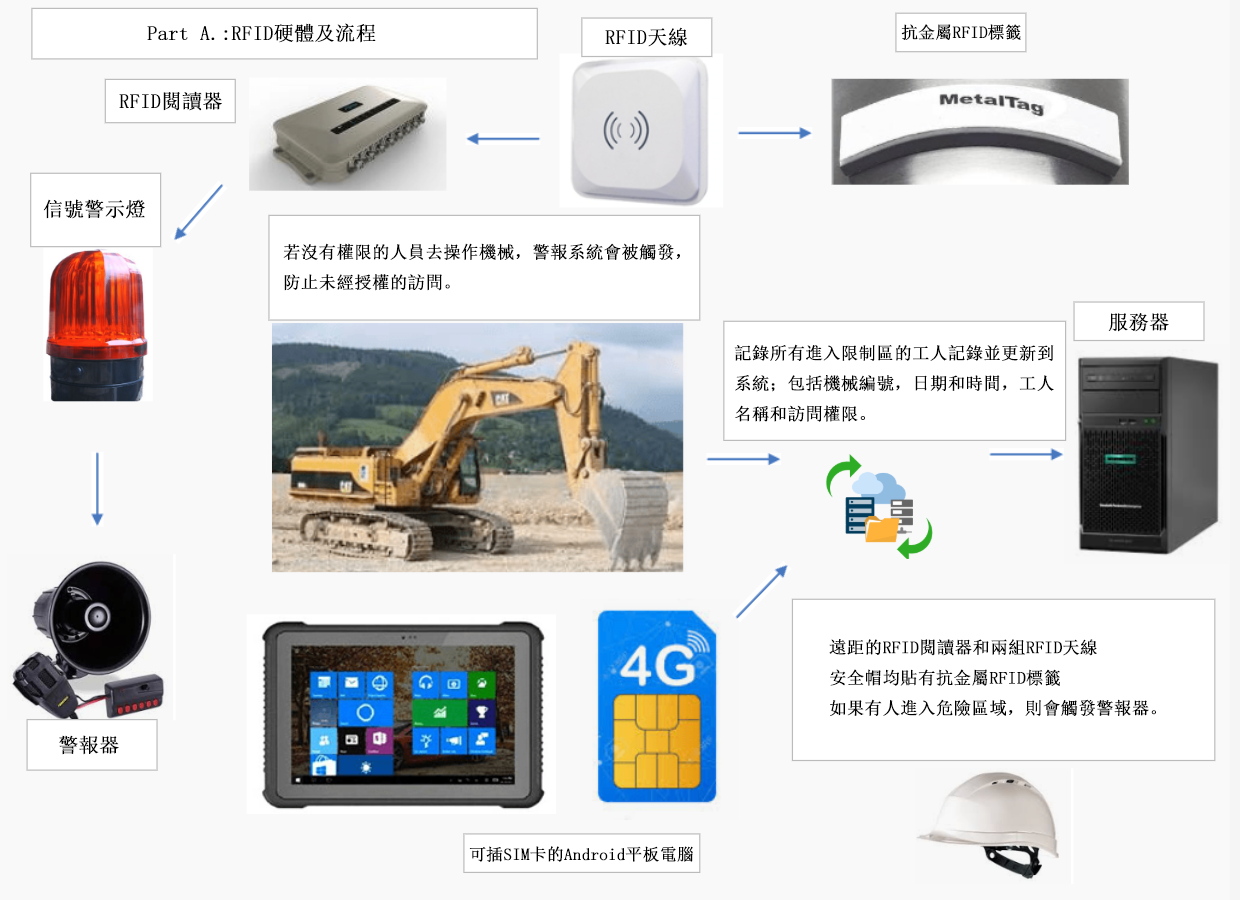 RFID Alarm System - Auto-ID